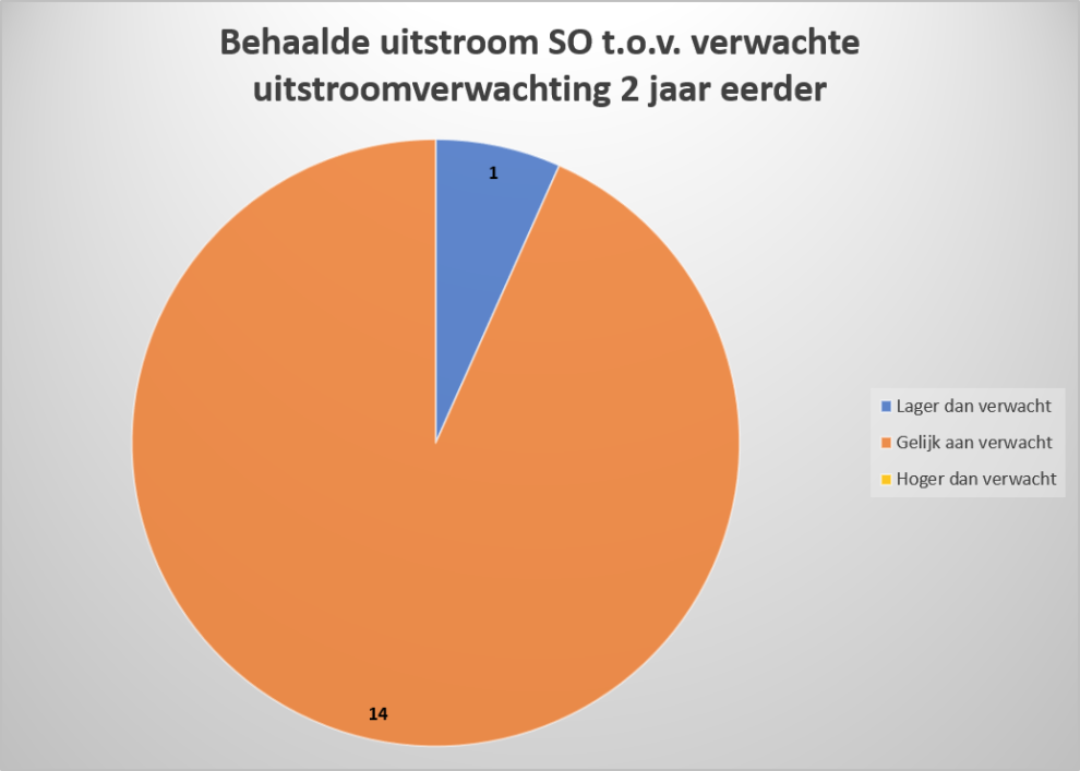 Onderwijskwaliteit en opbrengsten