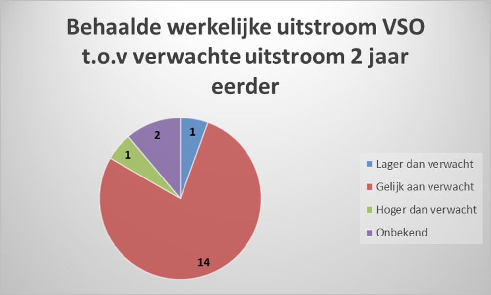 Onderwijskwaliteit en opbrengsten