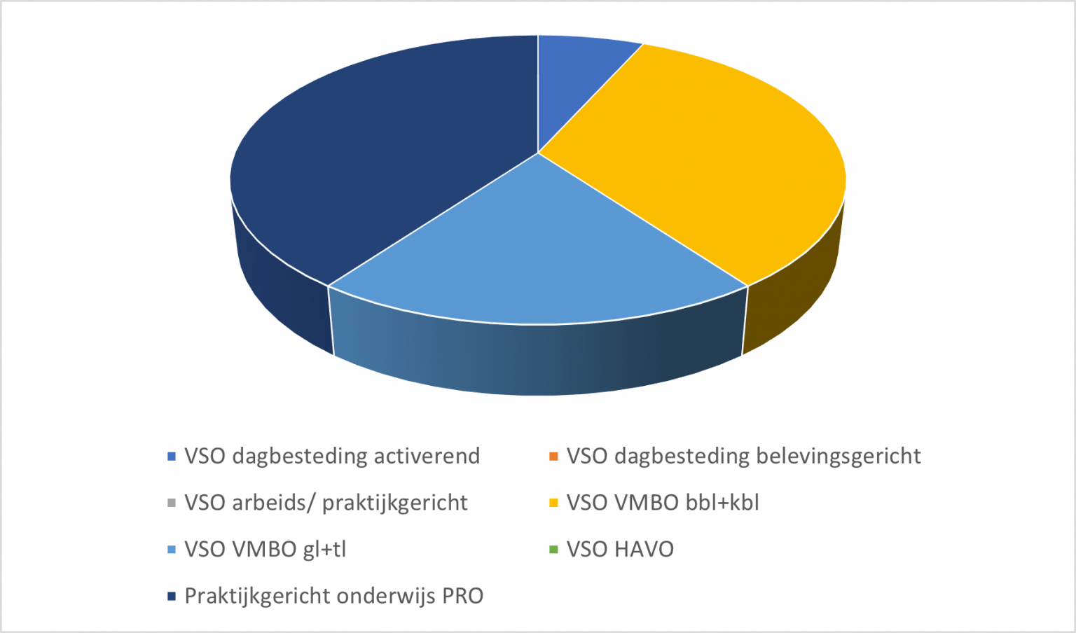 Uitstroom leerlingen