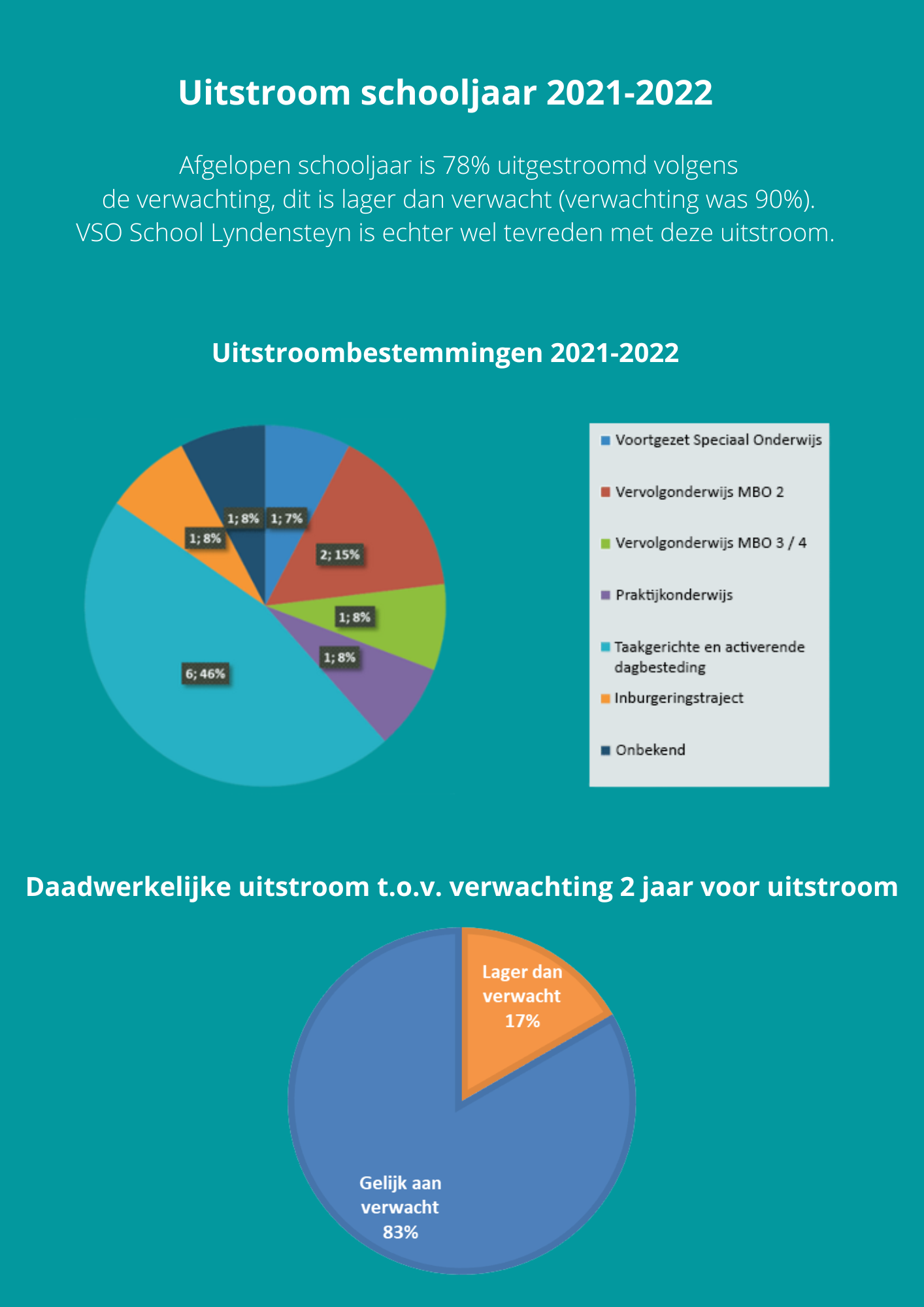 Uitstroom en bestendiging
