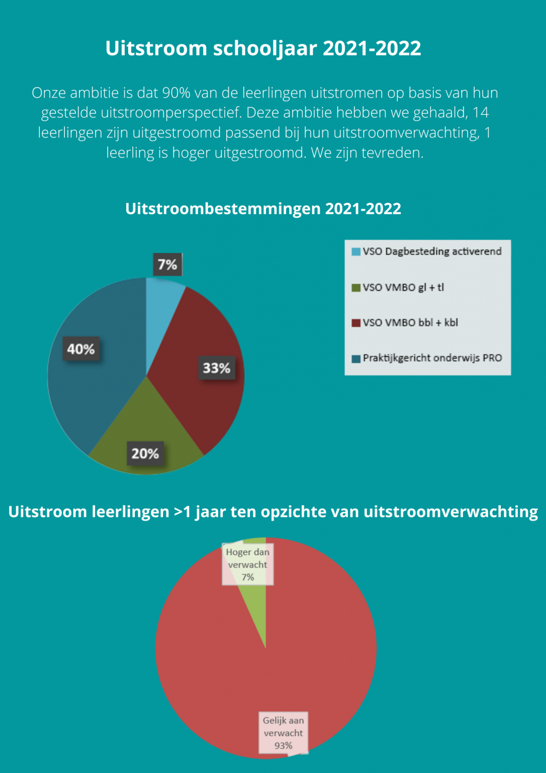 Uitstroom en bestendiging
