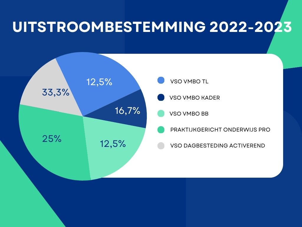 Uitstroom en bestendiging